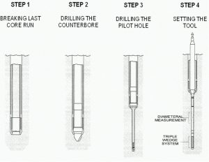 In-situ Stress Testing By Overcoring - 2D