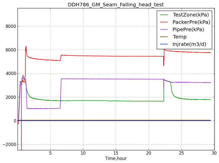 Injection Fall Off Testing & Falling Head Testing