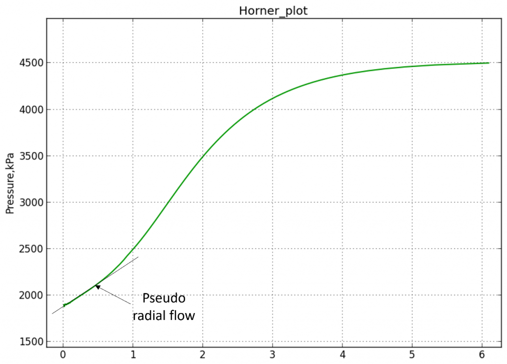 Diagnostic Fracture Injection Testing