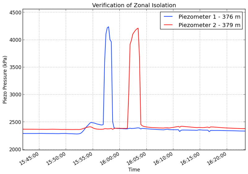 Piezometers - Sigra Pty Ltd