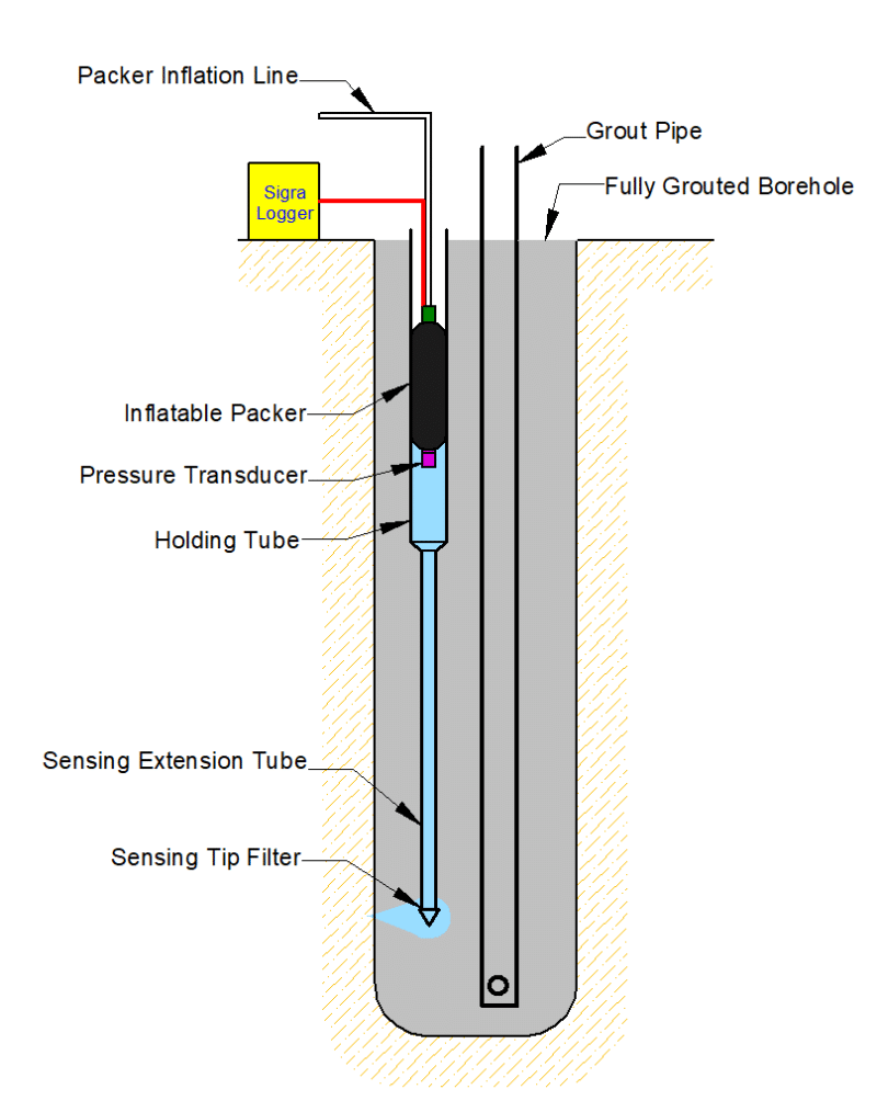 Piezometers - Sigra Pty Ltd