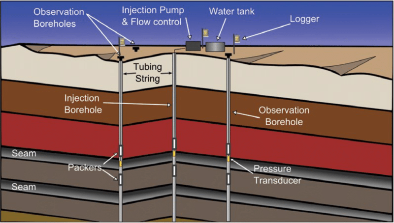 Permeability Measurement - Interference Testing - Sigra Australia