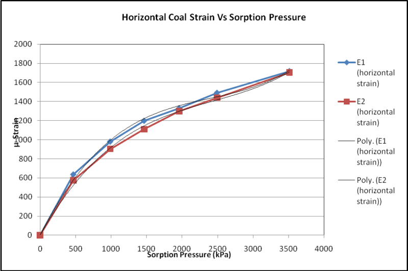 Coal Shrinkage with Desorption - Sigra Pty Ltd
