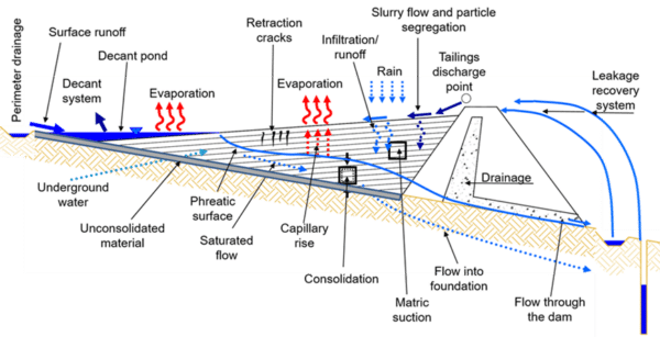 Tailings Dams - Sigra Pty Ltd