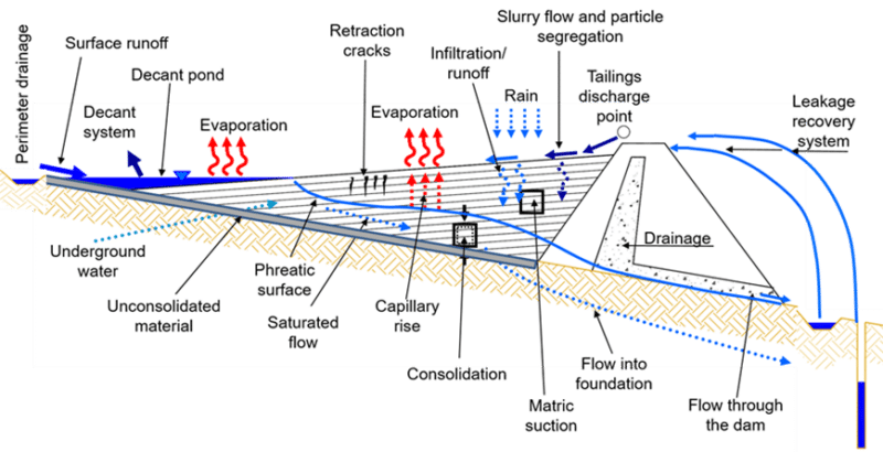 Tailings Dams - Sigra Pty Ltd