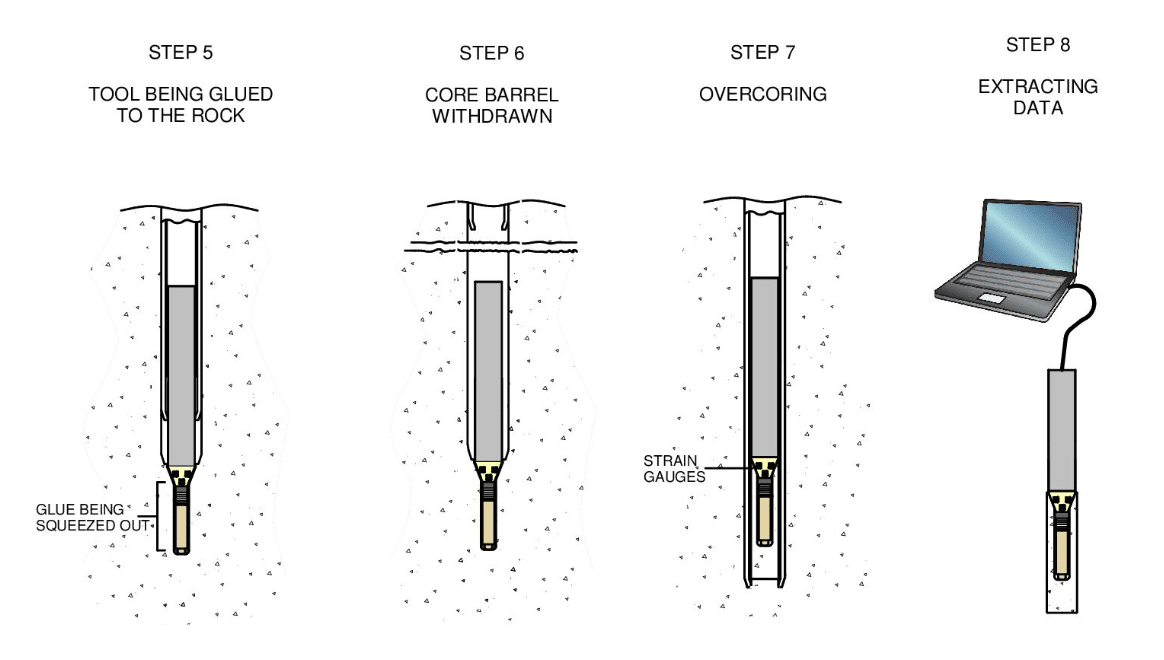 In-Situ Stress Testing By Overcoring – 3D - Sigra Pty Ltd